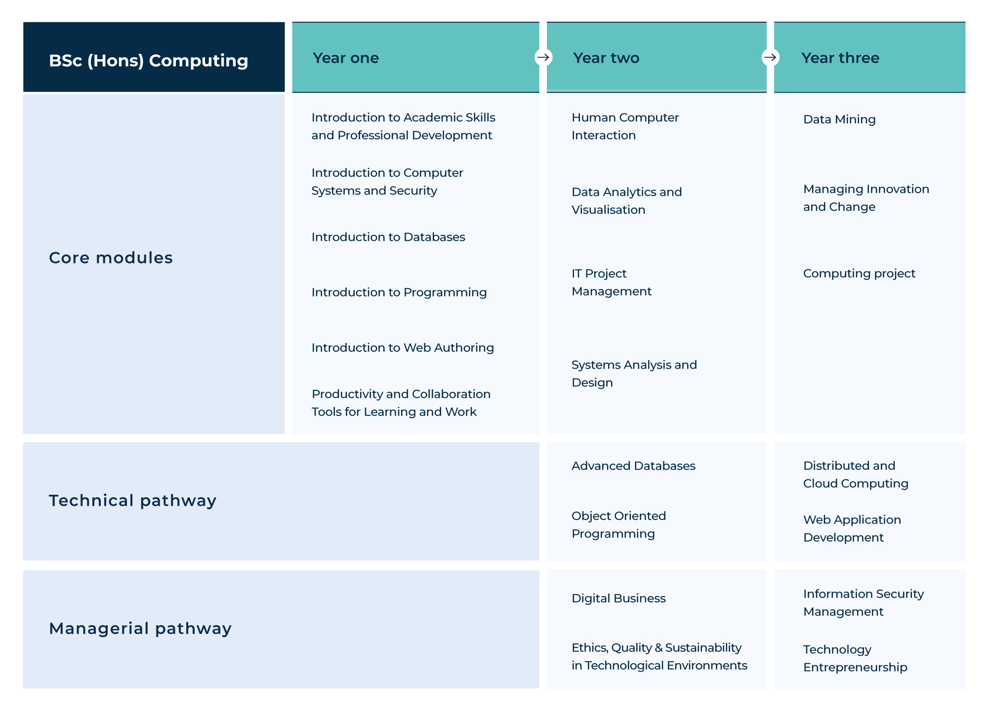 BSc (Hons) Computing | Computing Degree | Arden University